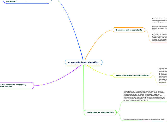 El conocimiento científico - Mind Map